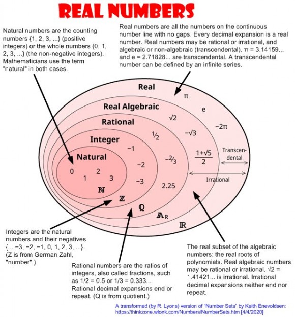 Real Numbers Real Numbers